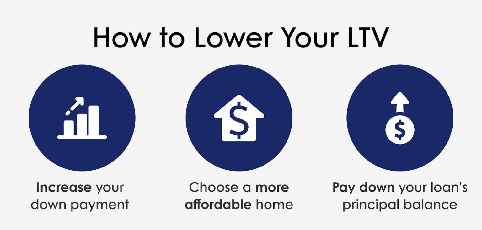 What is Loan to Value (LTV) and How to Calculate It | Source Capital